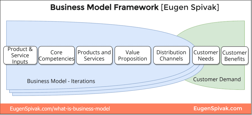 What is a Business Model? See our business model framework